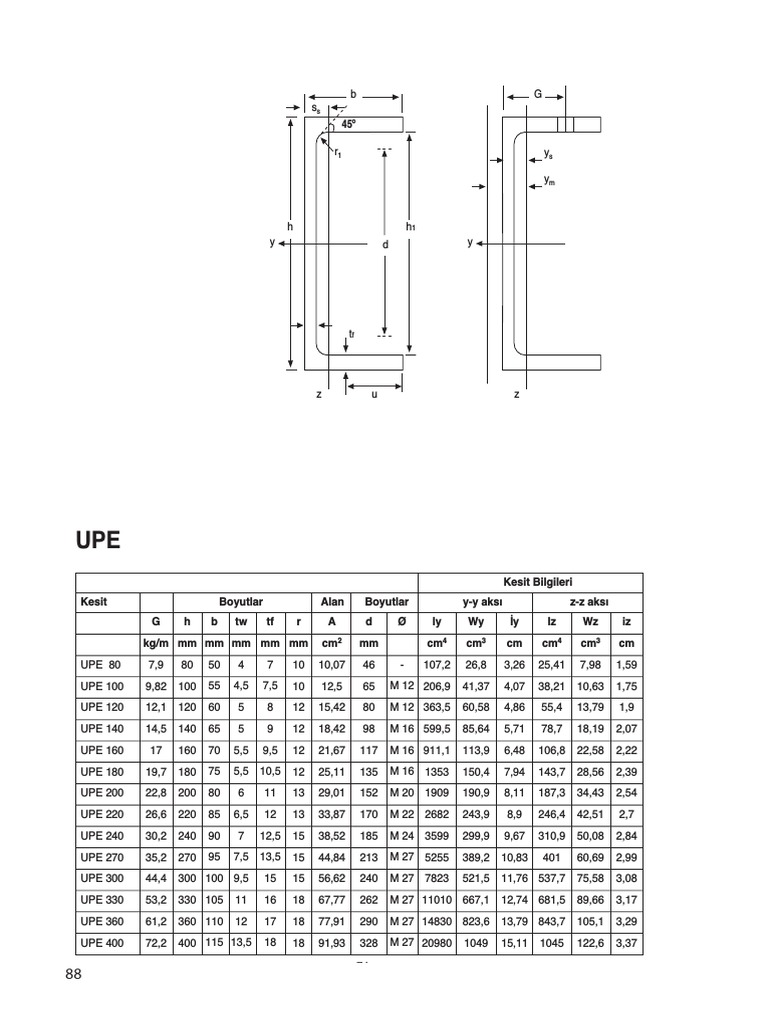 Upe Profil Tablosu | PDF