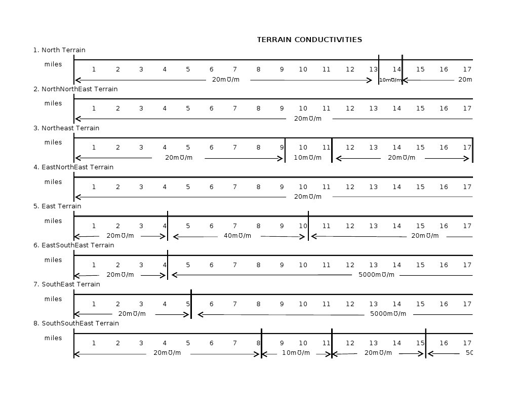 Terrain Conductivity | PDF