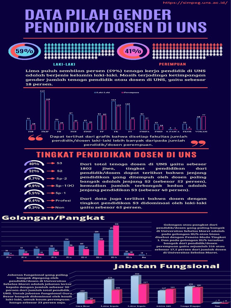 Infografis Data Pilah Gender Pendidik Dan Tendik Di Uns Terbaru | PDF
