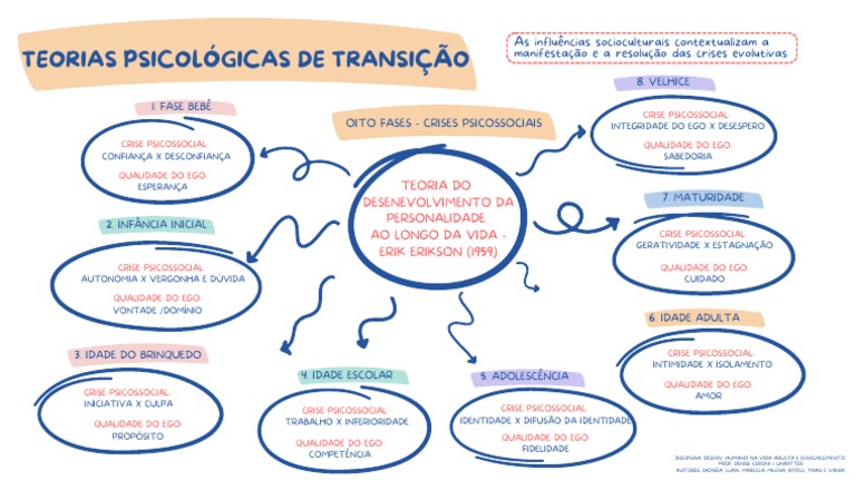 MAPA MENTAL - Teoria Erik Erikson | PDF | Psicologia | Fases da vida humana