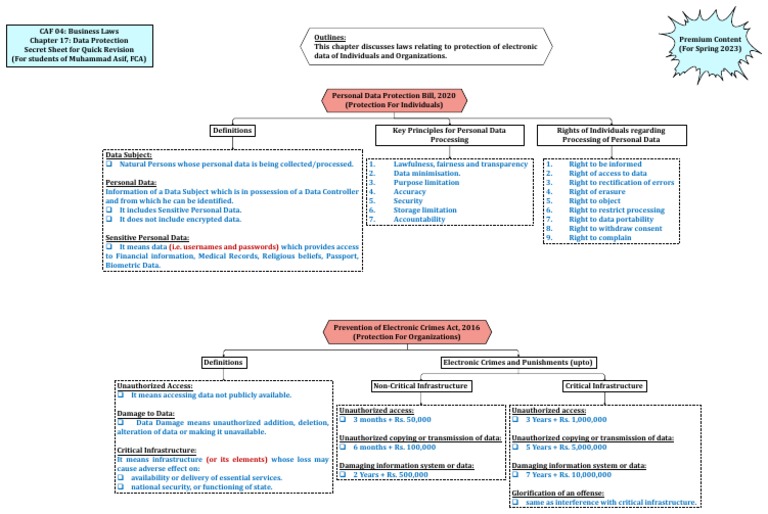 Chapter 17 Data Protection and Electrnoic Crimes | PDF | Information ...