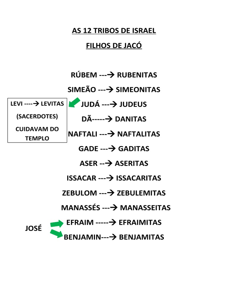 As 12 Tribos de Israel | PDF