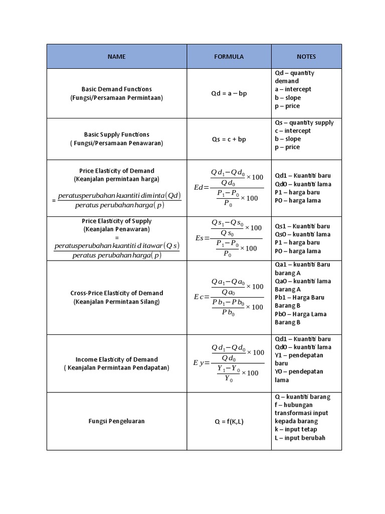 Formula Microekonomy | PDF