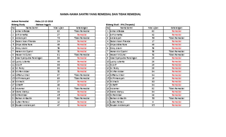 Format Remedial Santri | PDF