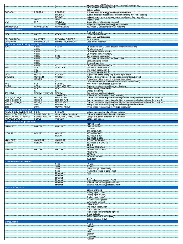 Measurement, Monitoring and Communication Functions of a Protection and ...