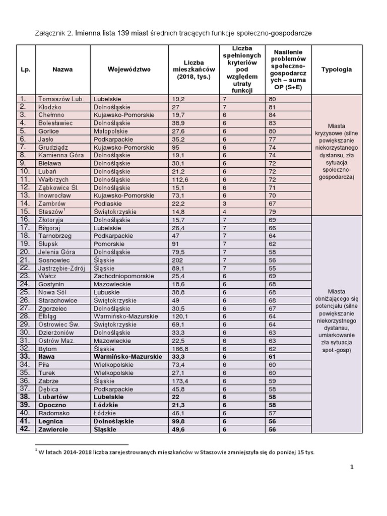 Zaktualizowana Imienna Lista 139 Miast Średnich Tracących Funkcje Społeczno-Gospodarcze | PDF