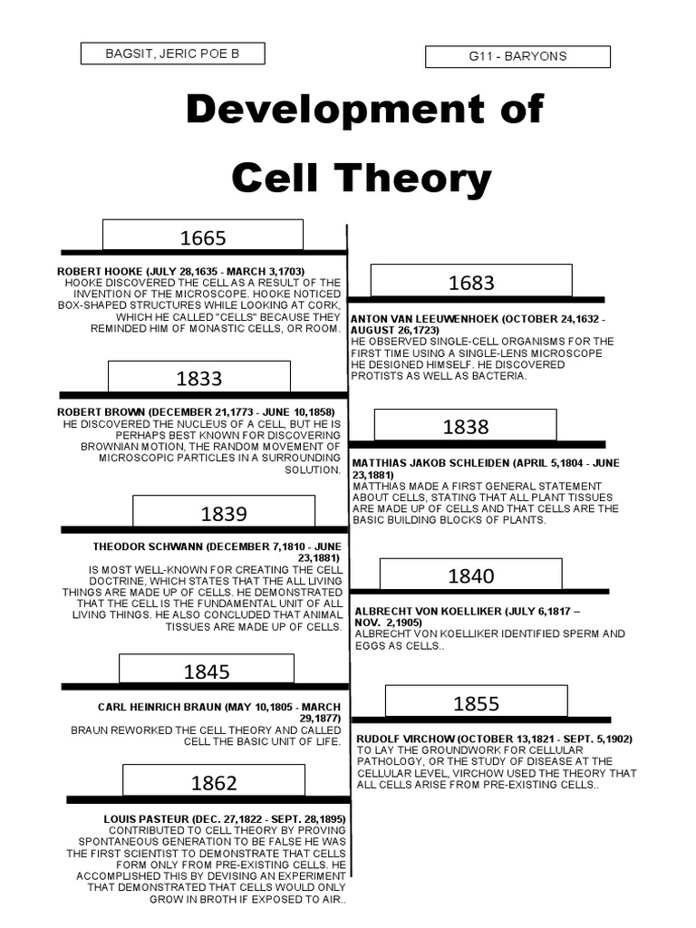 Timeline of Cell Theory | PDF