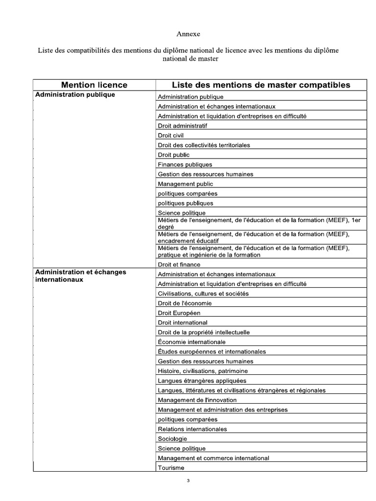 Liste Des Mentions de Masters Compatibles | PDF