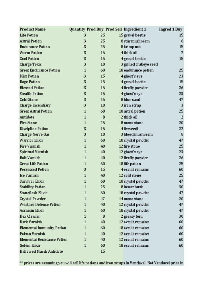 Outward For Reddit | PDF | Food And Drink | Foods