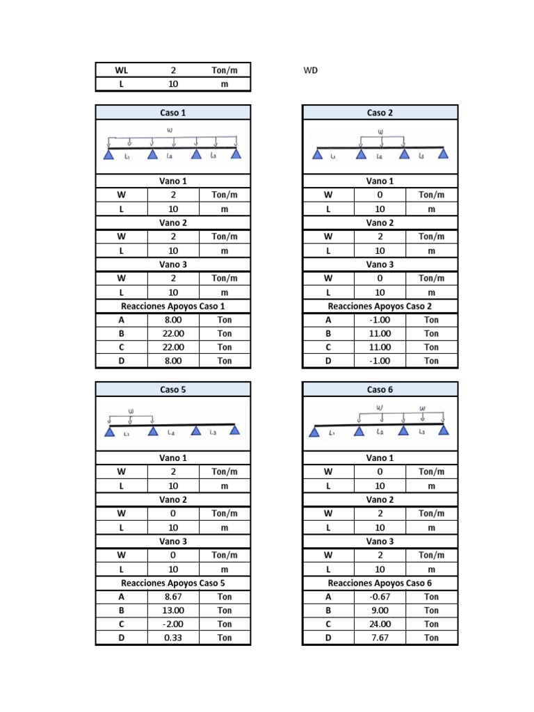 5F. Momentos M1 y M2 - Viga 3 Tramos | PDF