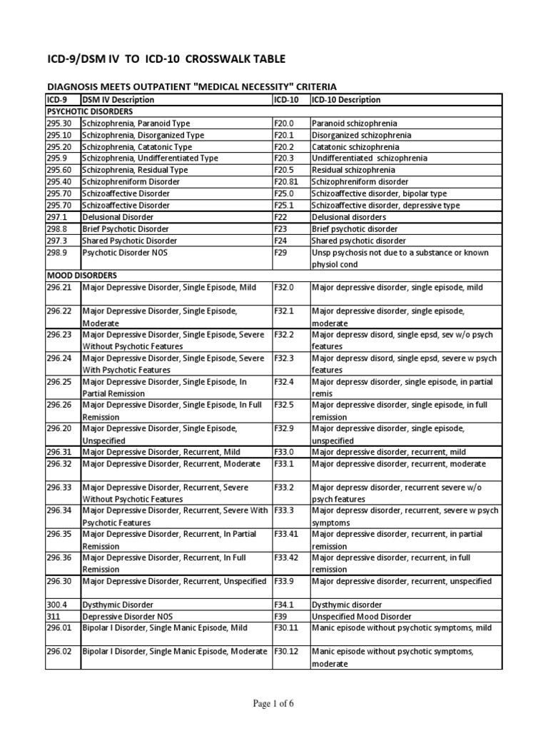 Icd9 To Icd10 Outpt Included DX v1 | PDF