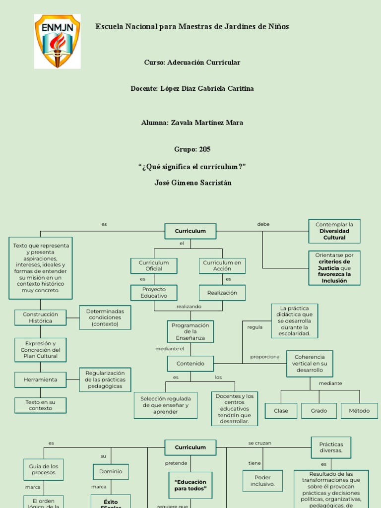 Significado del Currículum según Gimeno Sacristán | PDF | Plan de ...