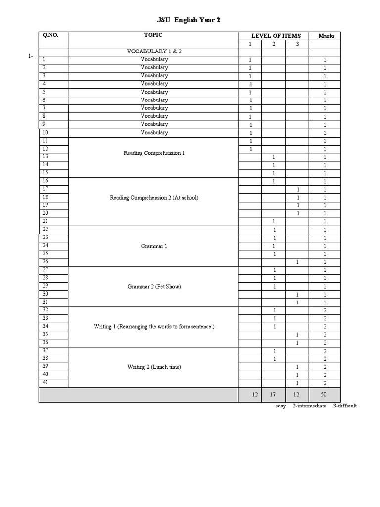 JSU English Year 1 JSU English Year 2: Q.NO. Topic Level of Items Marks ...