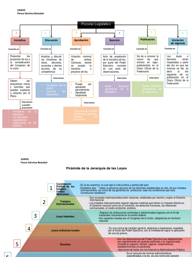 Mapa Proceso Legislativo - Piramide Jerarquia Leyes | PDF | Legislador ...