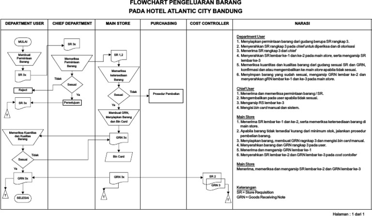 Flowchart Keluar Barang | PDF