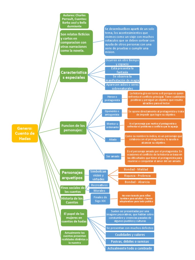 Genero Cuento de Hadas Estructura | PDF | Cuentos de hadas