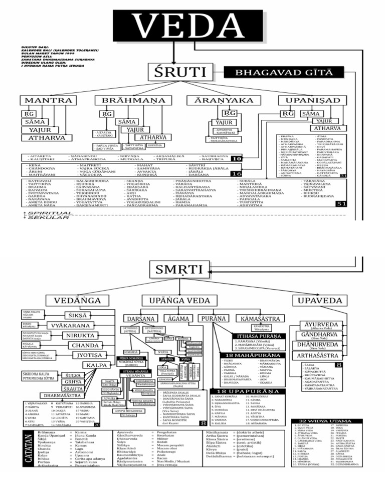 Bagan Kitab Weda | PDF