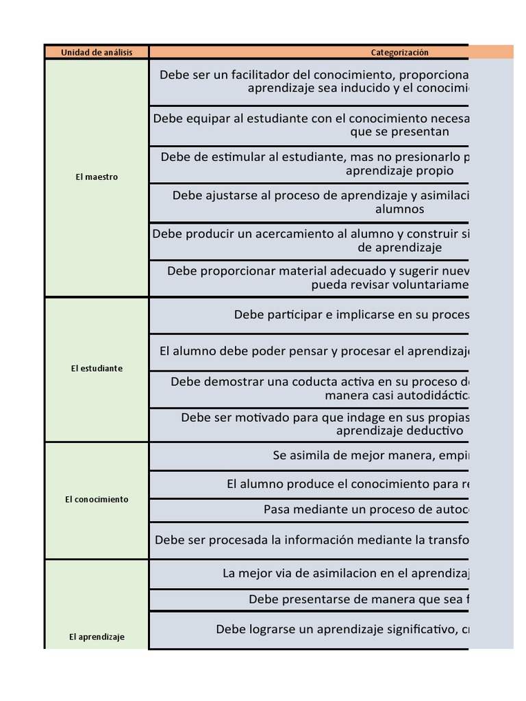 Aprendizaje Por Descubrimiento. | PDF | Aprendizaje | Conocimiento