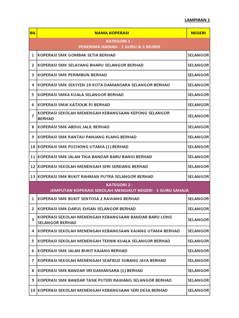 11 Senarai Jemputan Nama Koperasi Majlis Anugearh Selangor | PDF