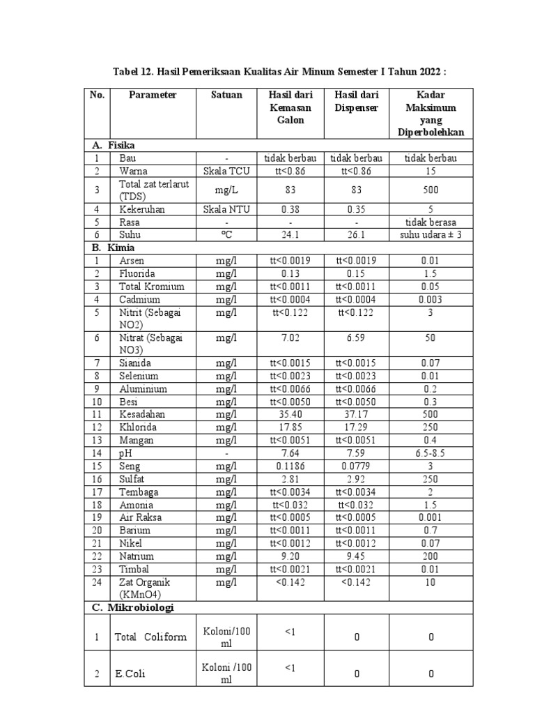 Hasil Uji Kualitas Air Minum 2022 | PDF | Sains & Matematika