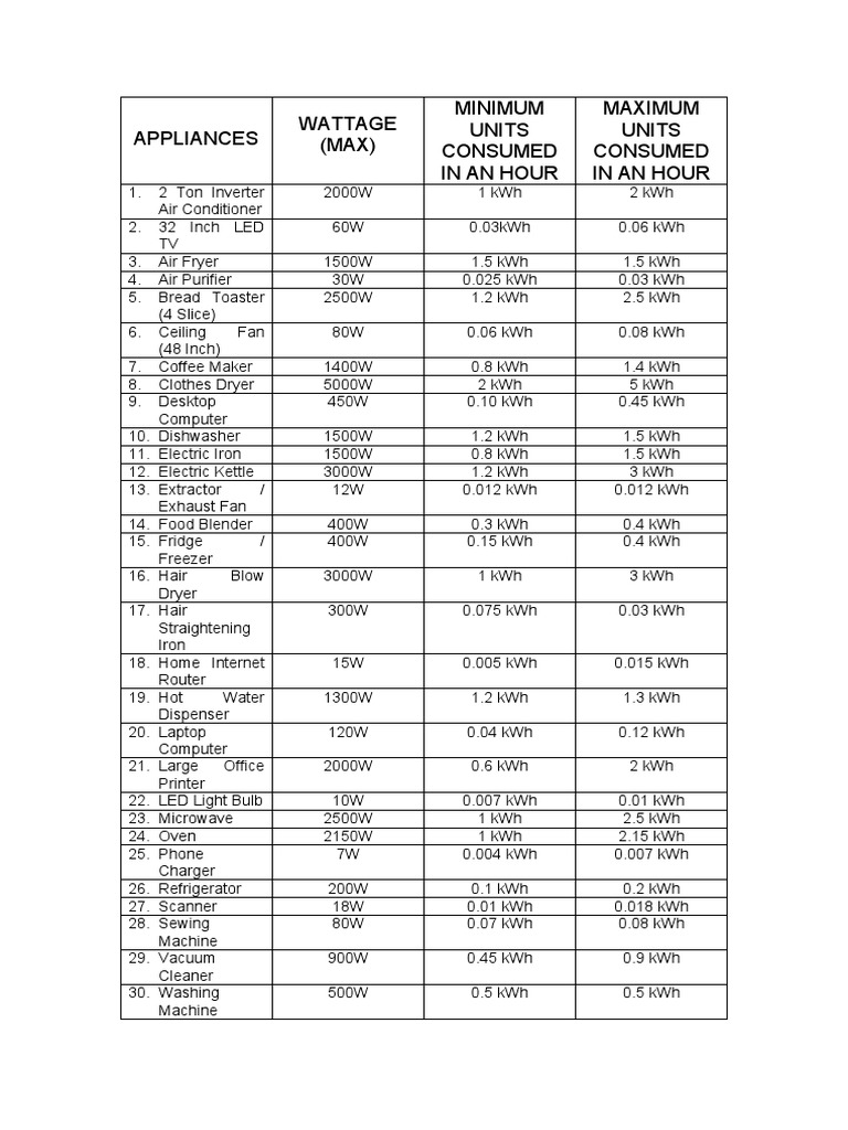 Household Appliances Wattage Chart | PDF