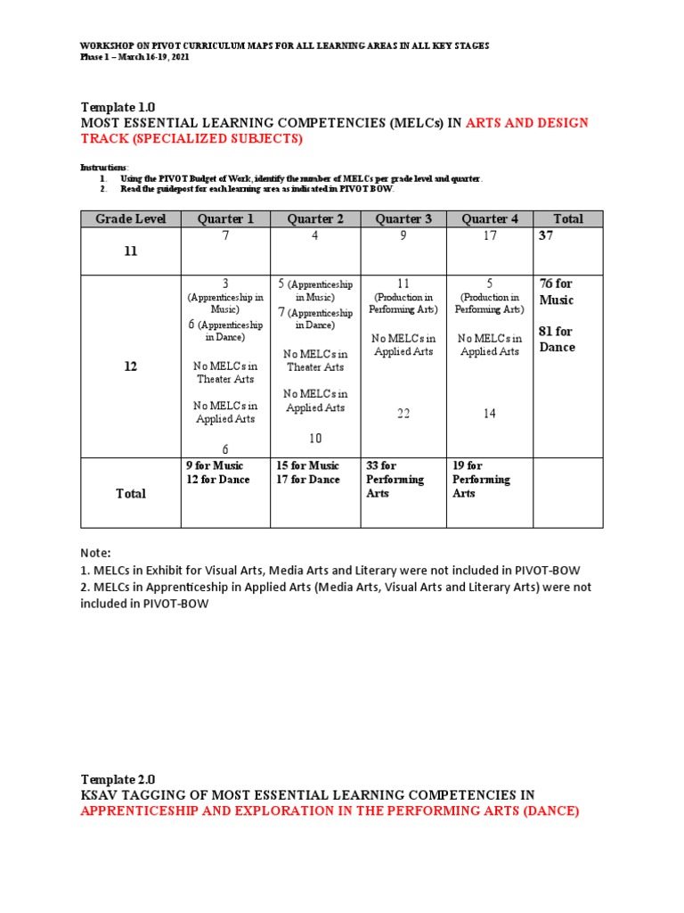 MAPEH MELCs Curriculum Workshop | PDF | The Arts | Design