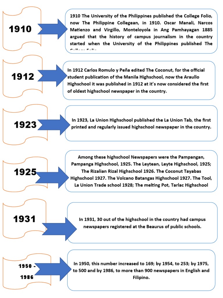 Campus Journalism History | PDF | History