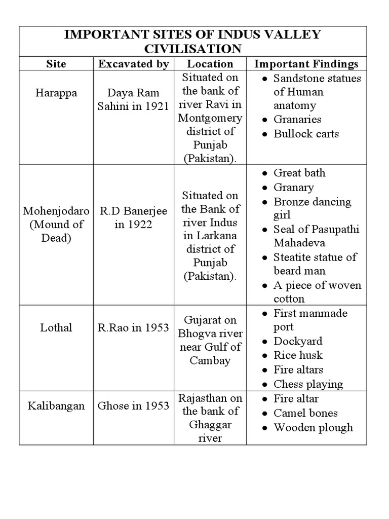 Important Sites of Indus Valley Civilisation | PDF