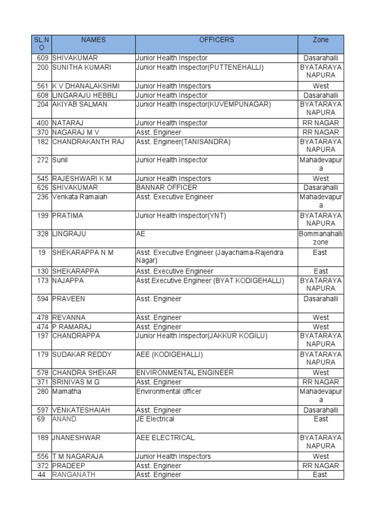 Mangalore Ward Officer List | PDF | Ranks