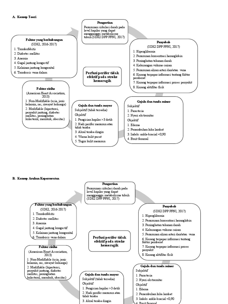 FIX Mind Map Perfusi Perifer Tidak Efektif | PDF
