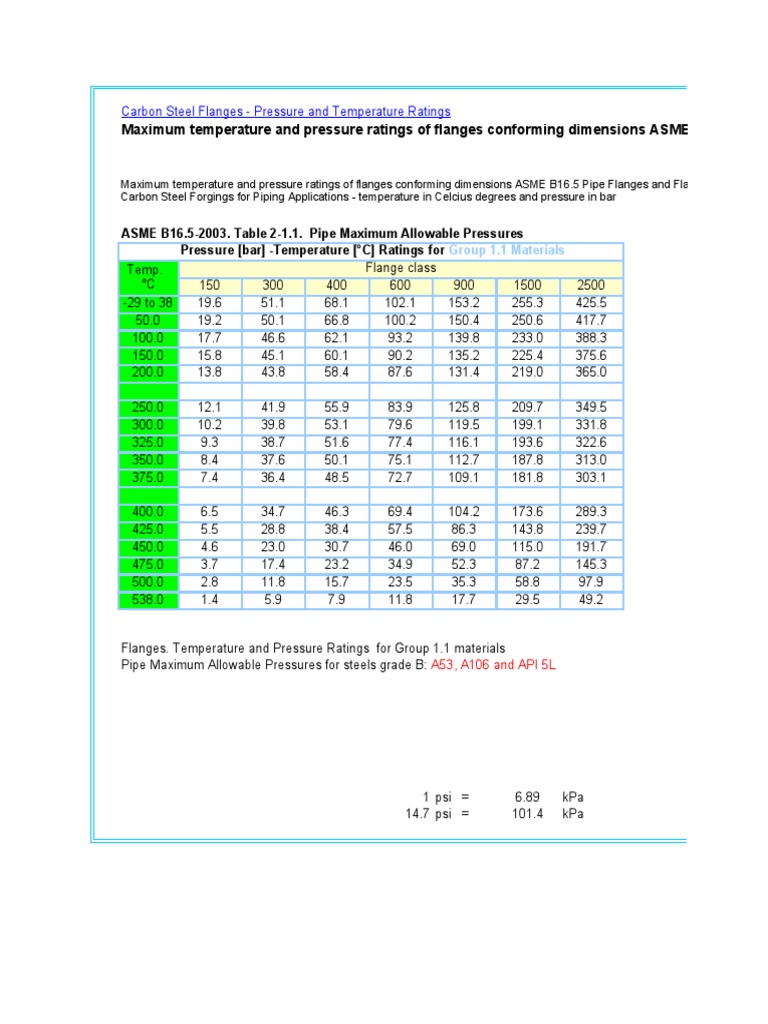 Flange Pressure Ratings Overview | PDF | Chemical Engineering | Applied ...