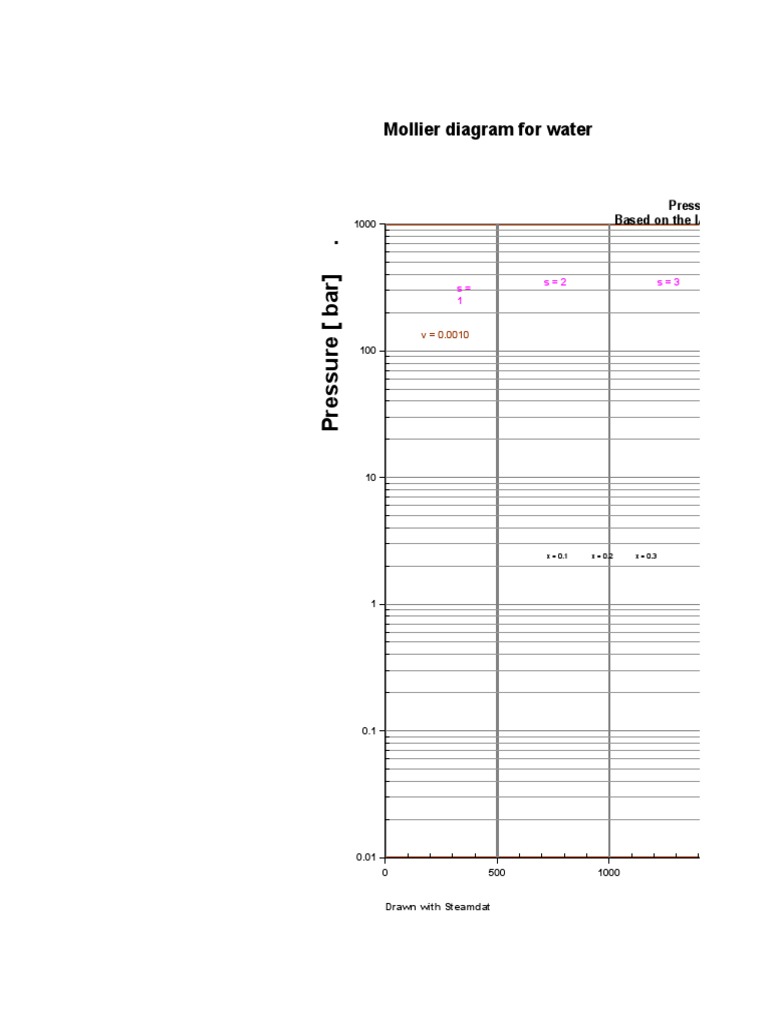Mollier Diagram | PDF | Steam | Enthalpy