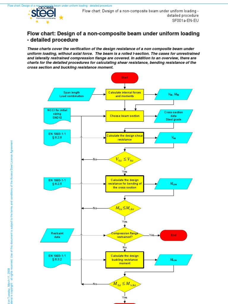 EC3 Flow Chart Design of A Non-Composite Beam Under Uniform Loading ...