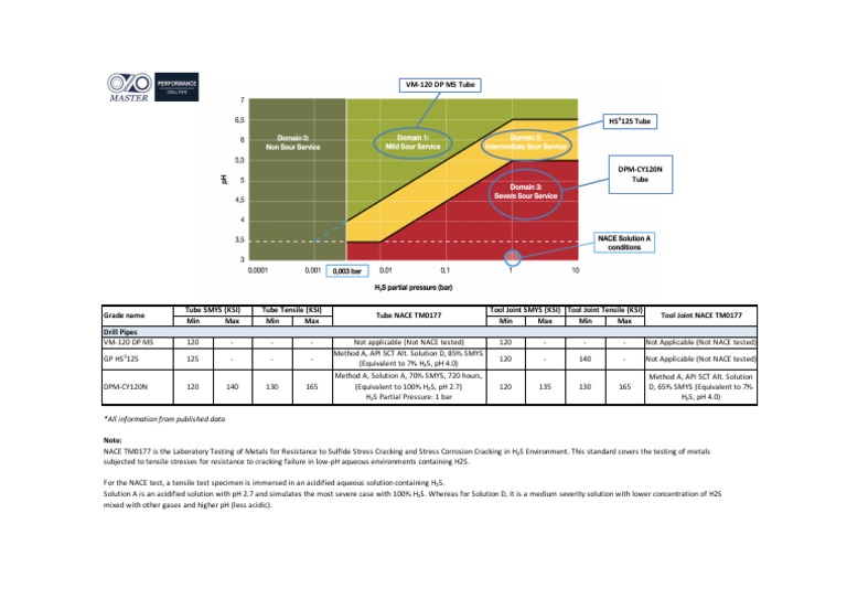 Appendix C - Comparison Between Sour Service Grades | PDF