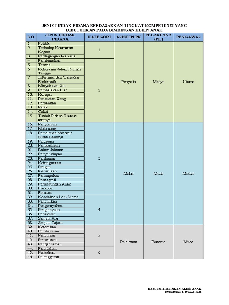 Kategori Tindak Pidana Bka Tahun 2021 | PDF