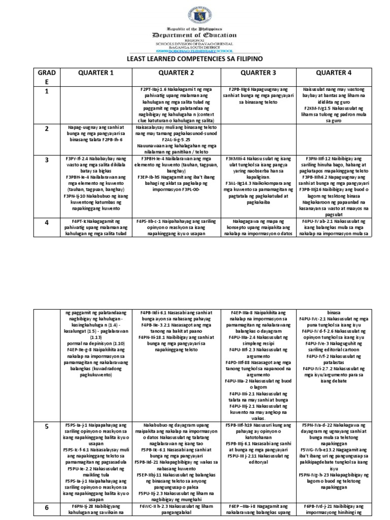 Least Learned in Filipino | PDF