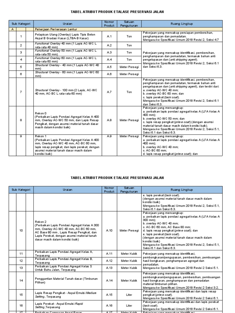 Tabel Atribut Produk Etalase Preservasi Jalan | PDF