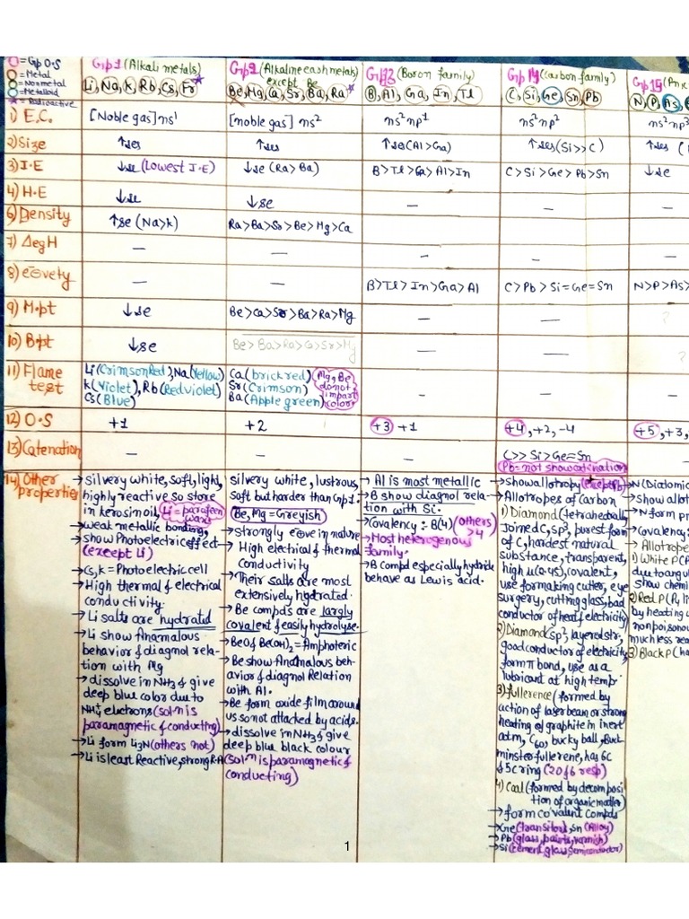 P Block Chart | PDF