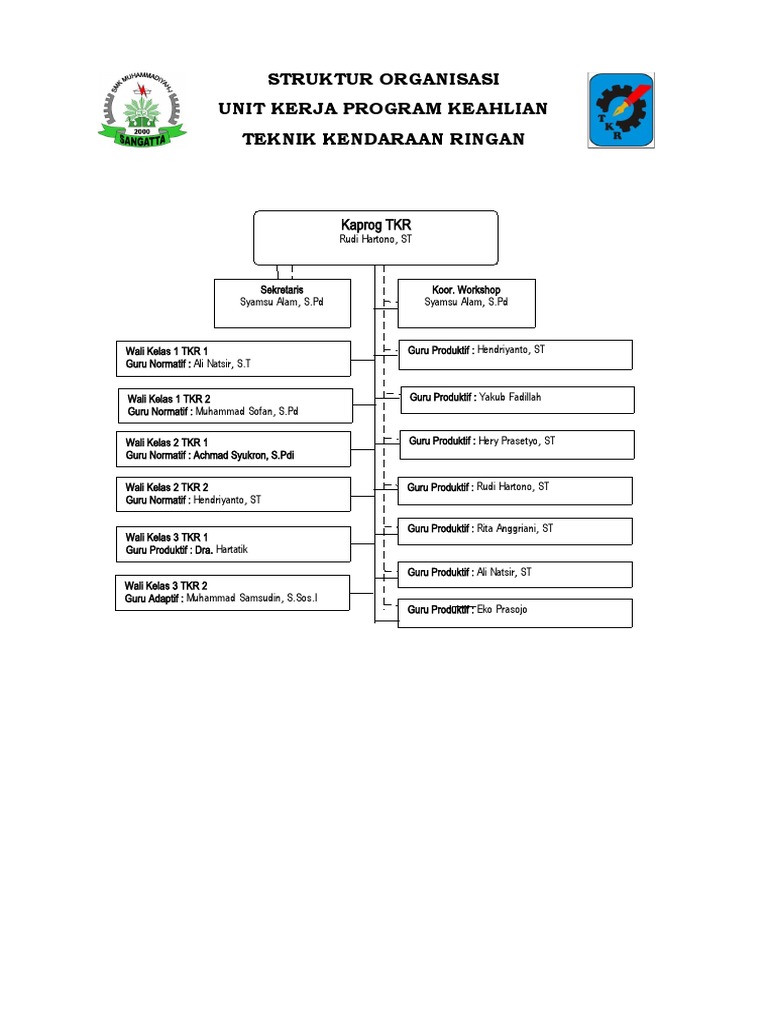 Struktur Organisasi Program Keahlian TKR dan TAB | PDF | Karier ...