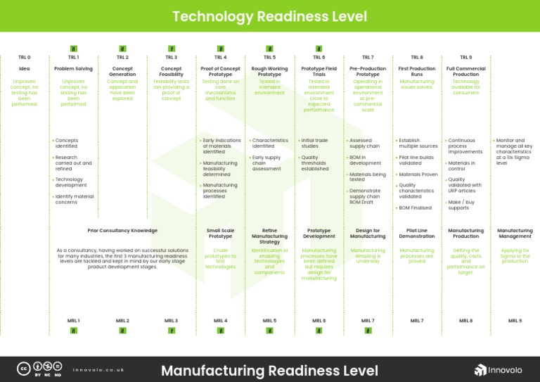 TRL & MRL | PDF | Prototype | Supply Chain