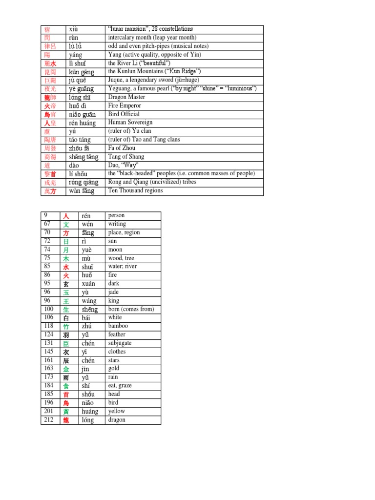 Qian Zi Wen 1000 Character Classic Learn | PDF | Han Dynasty | China