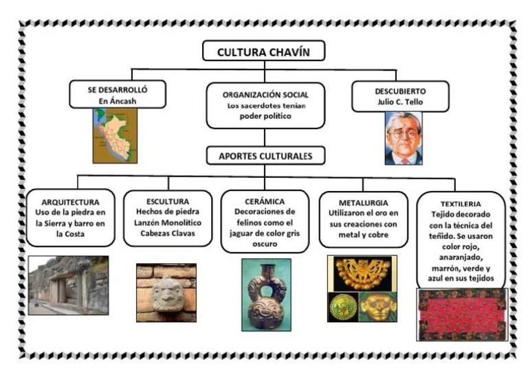 Cultura Chavin - Esquema | PDF
