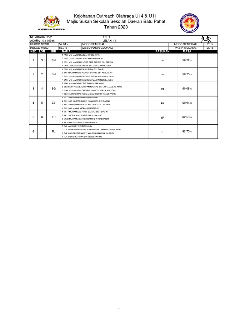 Kejohanan Outreach Olahraga U14 & U11 Majlis Sukan Sekolah Sekolah Daerah Batu Pahat Tahun 2023 ...
