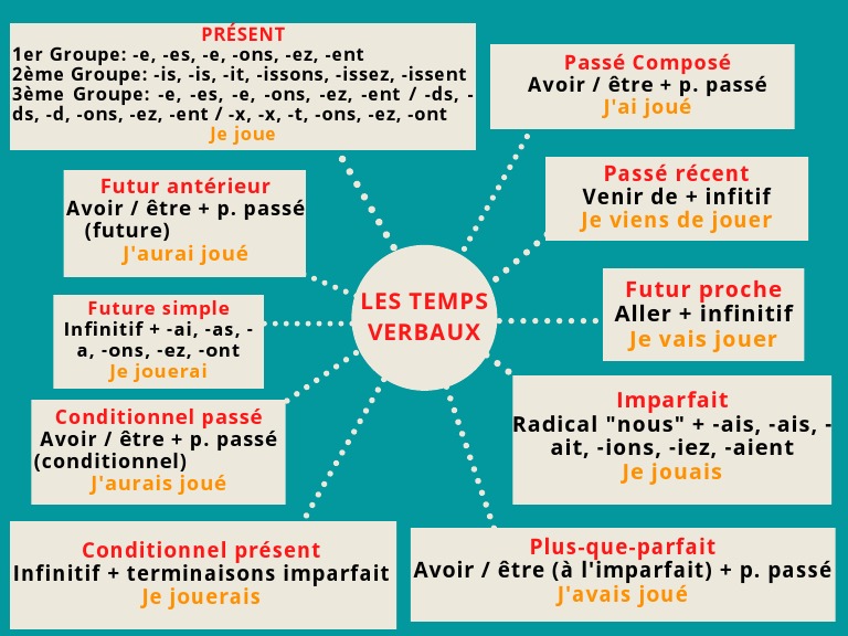 Maîtriser les Temps Verbaux en Français | PDF
