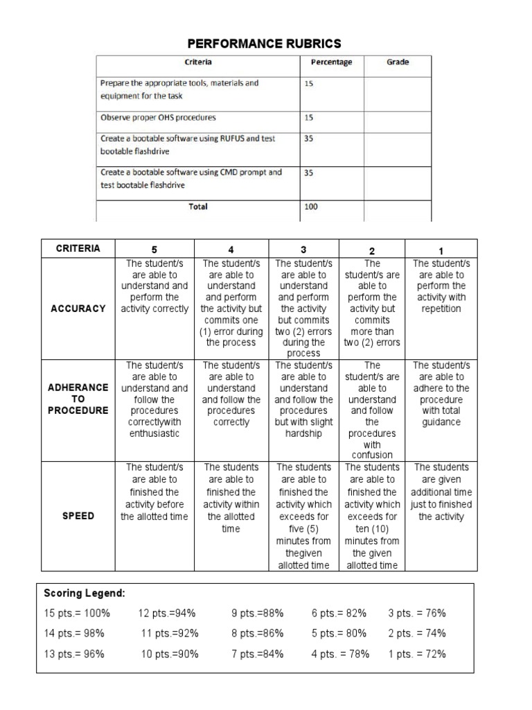 Performance Rubrics | PDF