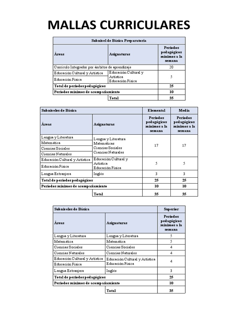 Mallas Curriculares | PDF | Science | Educación primaria