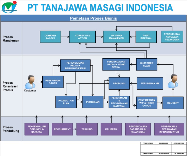Mapping Bisnis | PDF