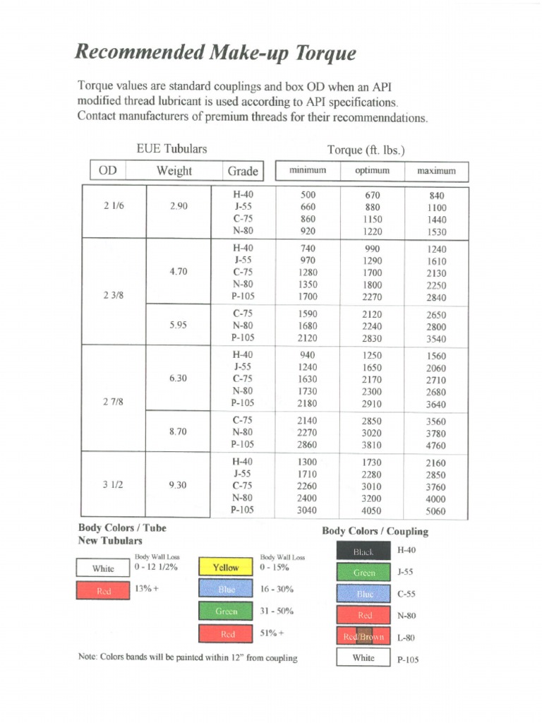 Recommended Make-up Torque | PDF