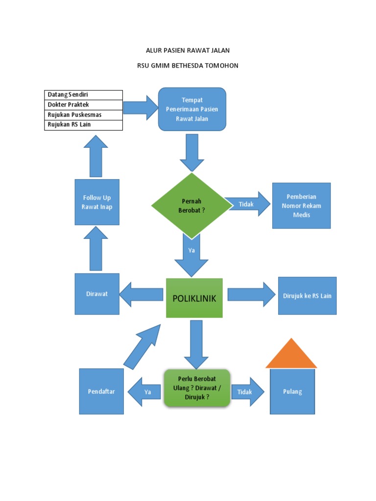 Alur Pasien Rawat Jalan | PDF