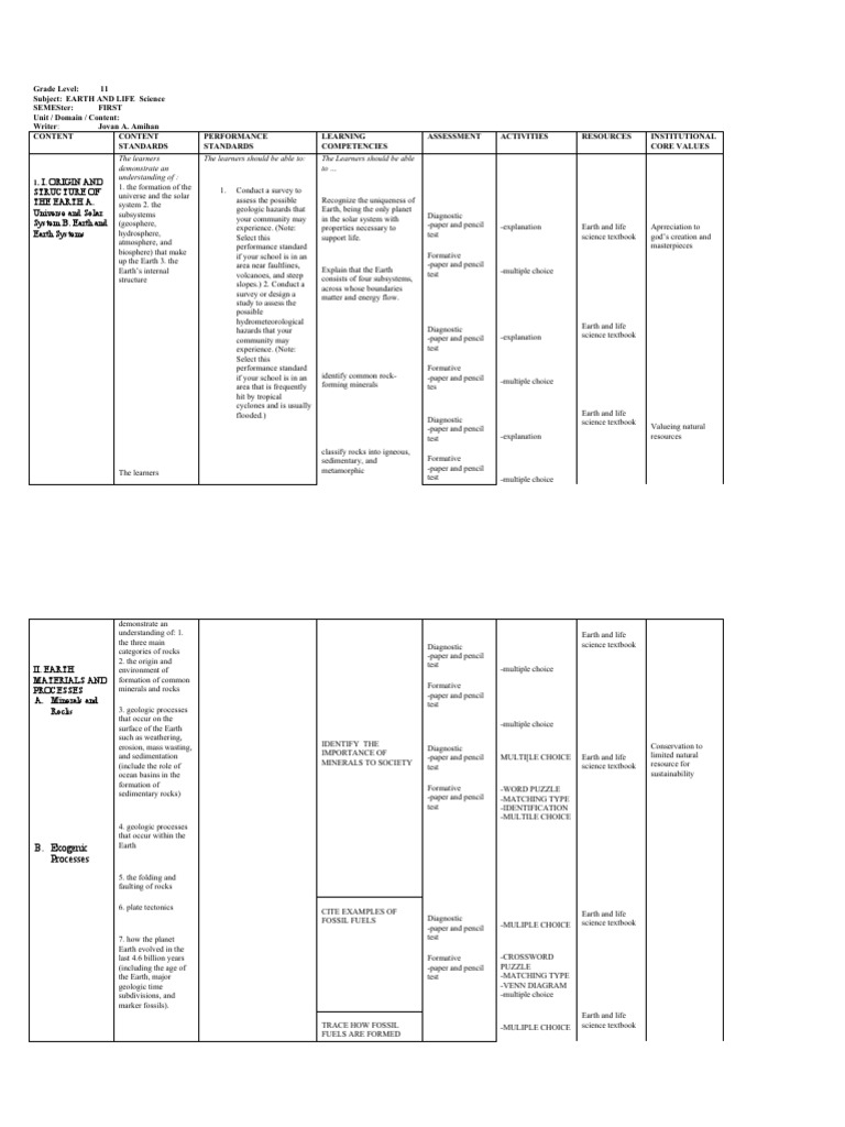 Curriculum Map - g11 Earth and Life Science | PDF | Rock (Geology) | Life